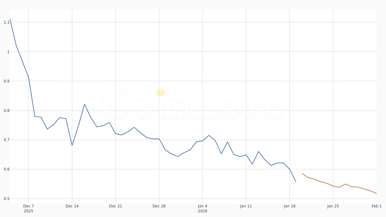 Oraichain Token краткосрочный прогноз курса