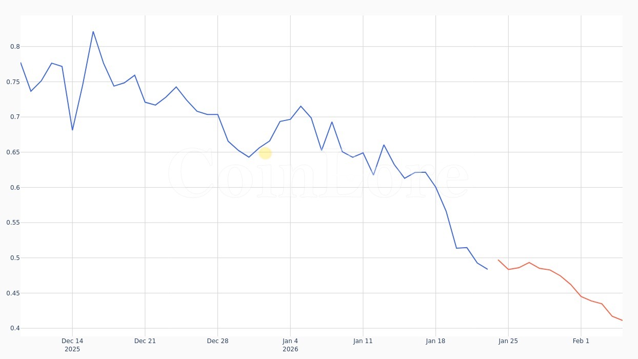 Oraichain Token краткосрочный прогноз курса