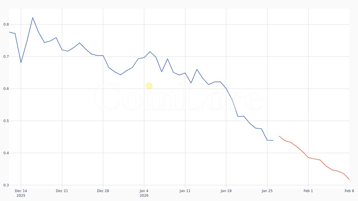 Oraichain Token краткосрочный прогноз курса