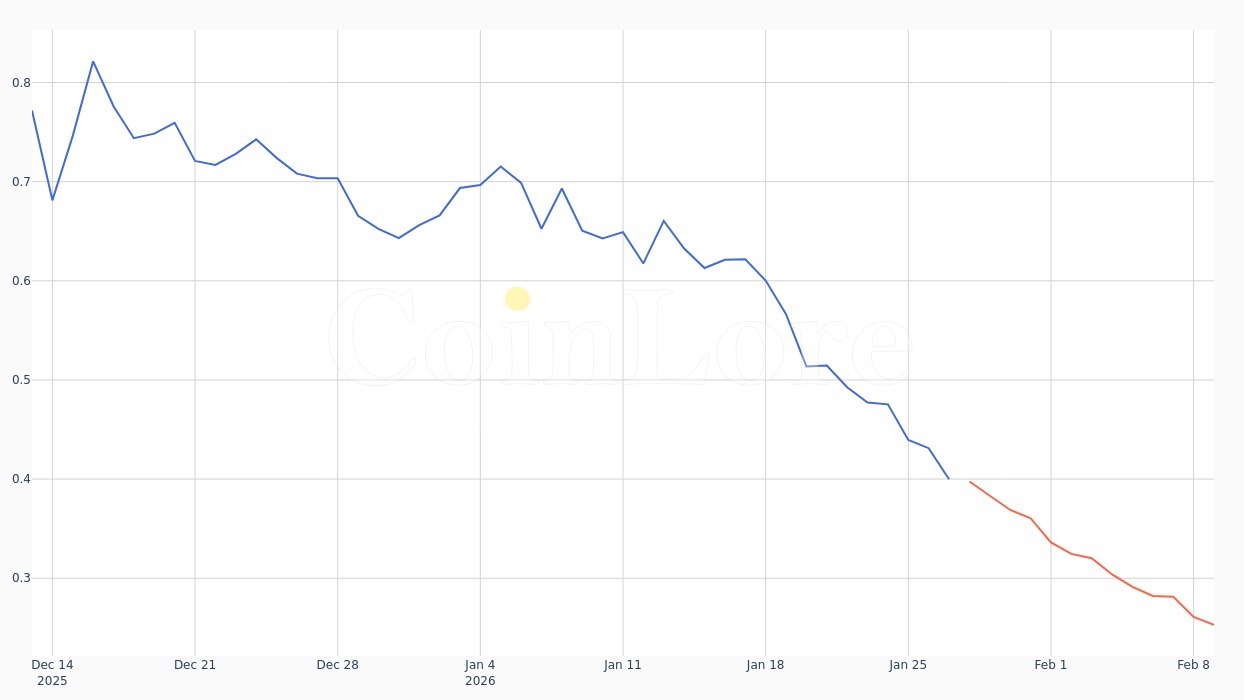 Predicción del precio a corto plazo de Oraichain Token