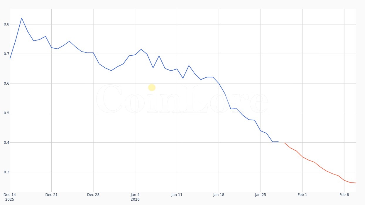 Oraichain Token краткосрочный прогноз курса
