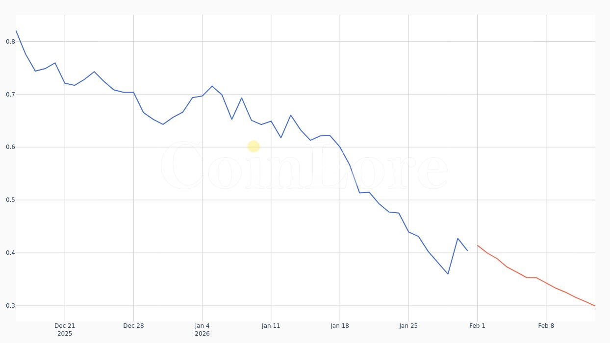 Oraichain Token краткосрочный прогноз курса