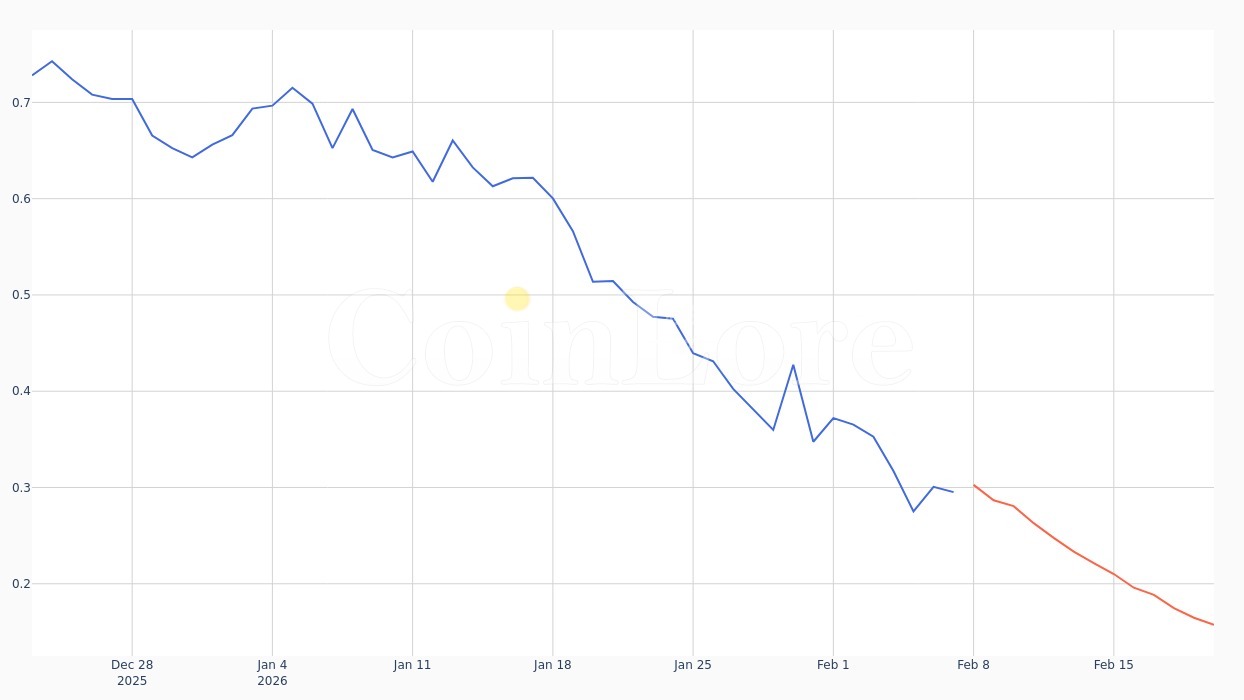 Oraichain Token краткосрочный прогноз курса