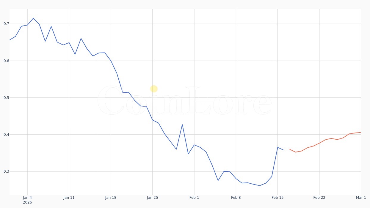 Oraichain Token краткосрочный прогноз курса