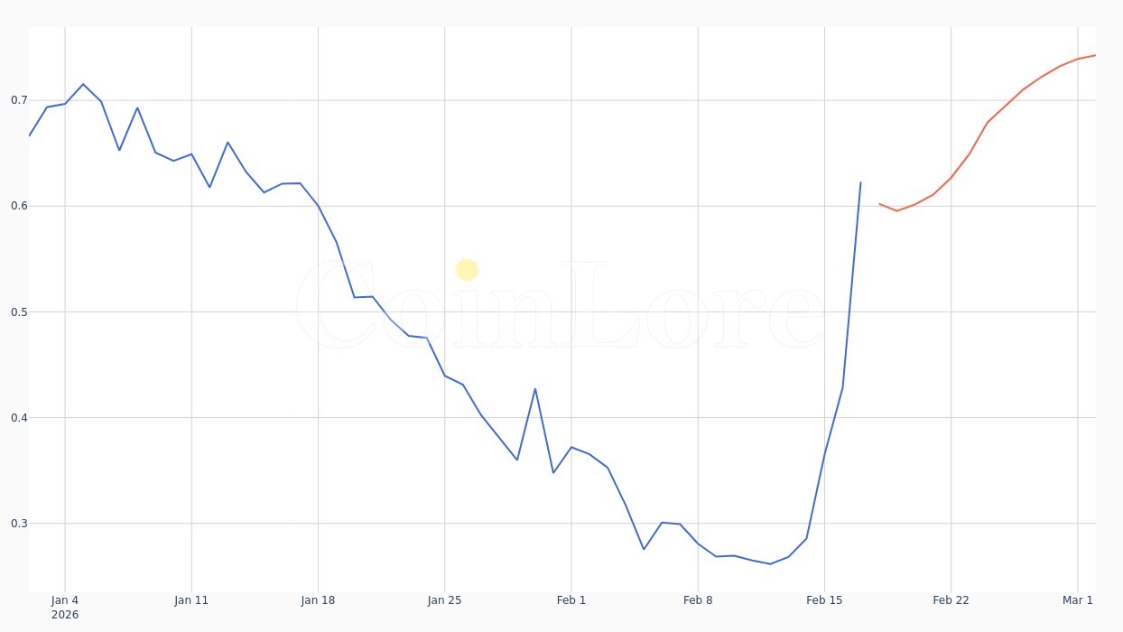 Oraichain Token краткосрочный прогноз курса