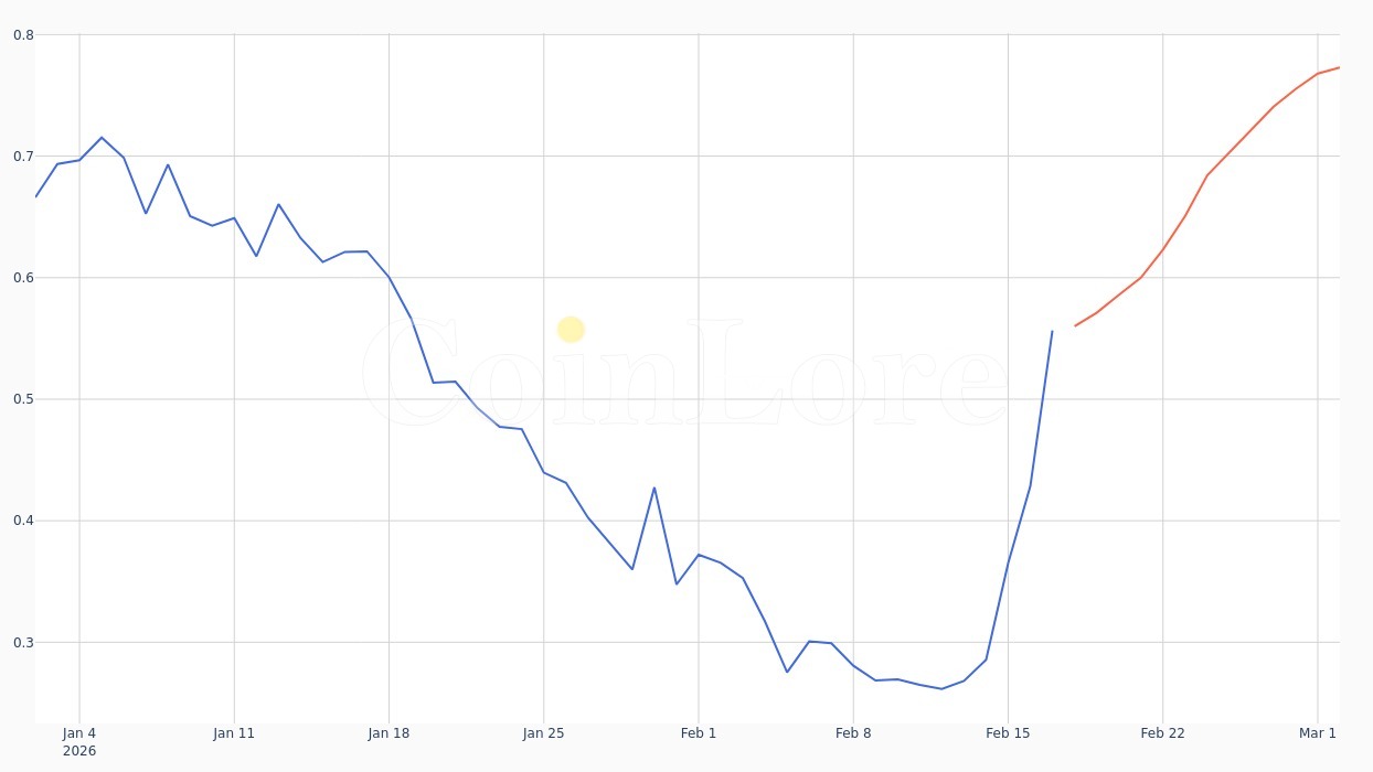Oraichain Token краткосрочный прогноз курса