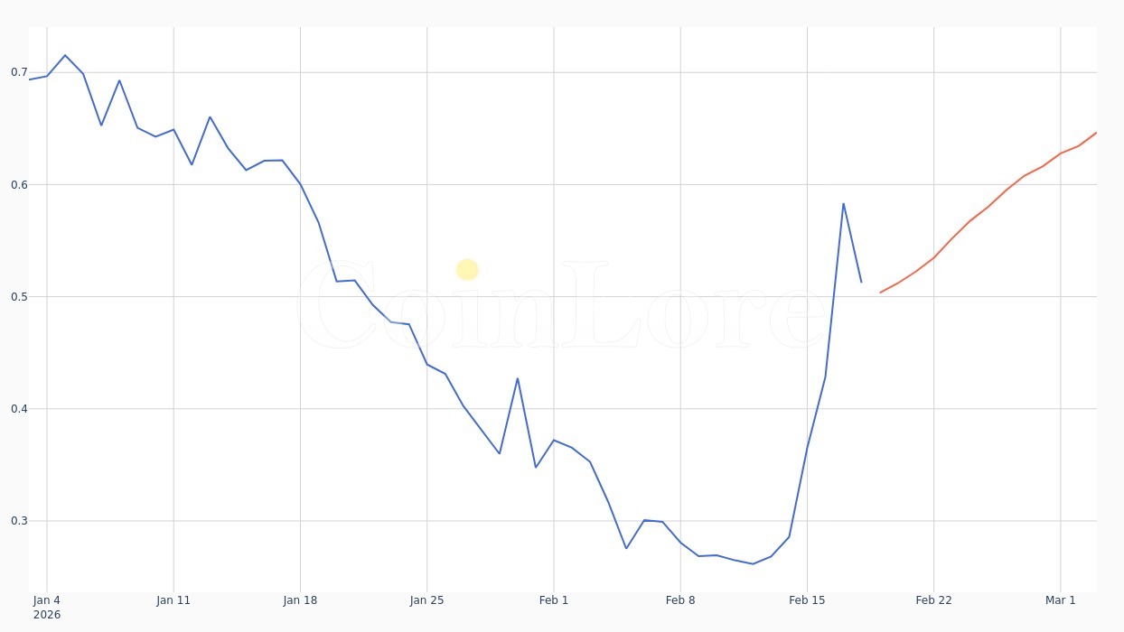Oraichain Token краткосрочный прогноз курса