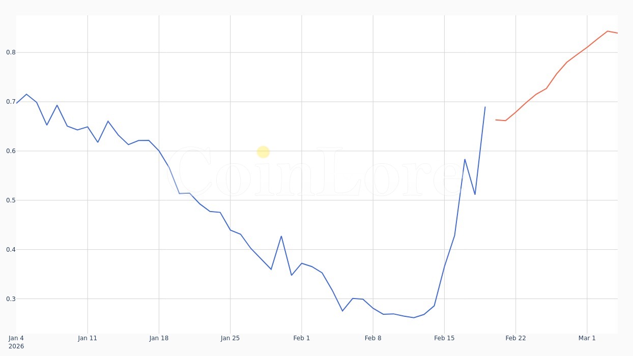 Oraichain Token краткосрочный прогноз курса