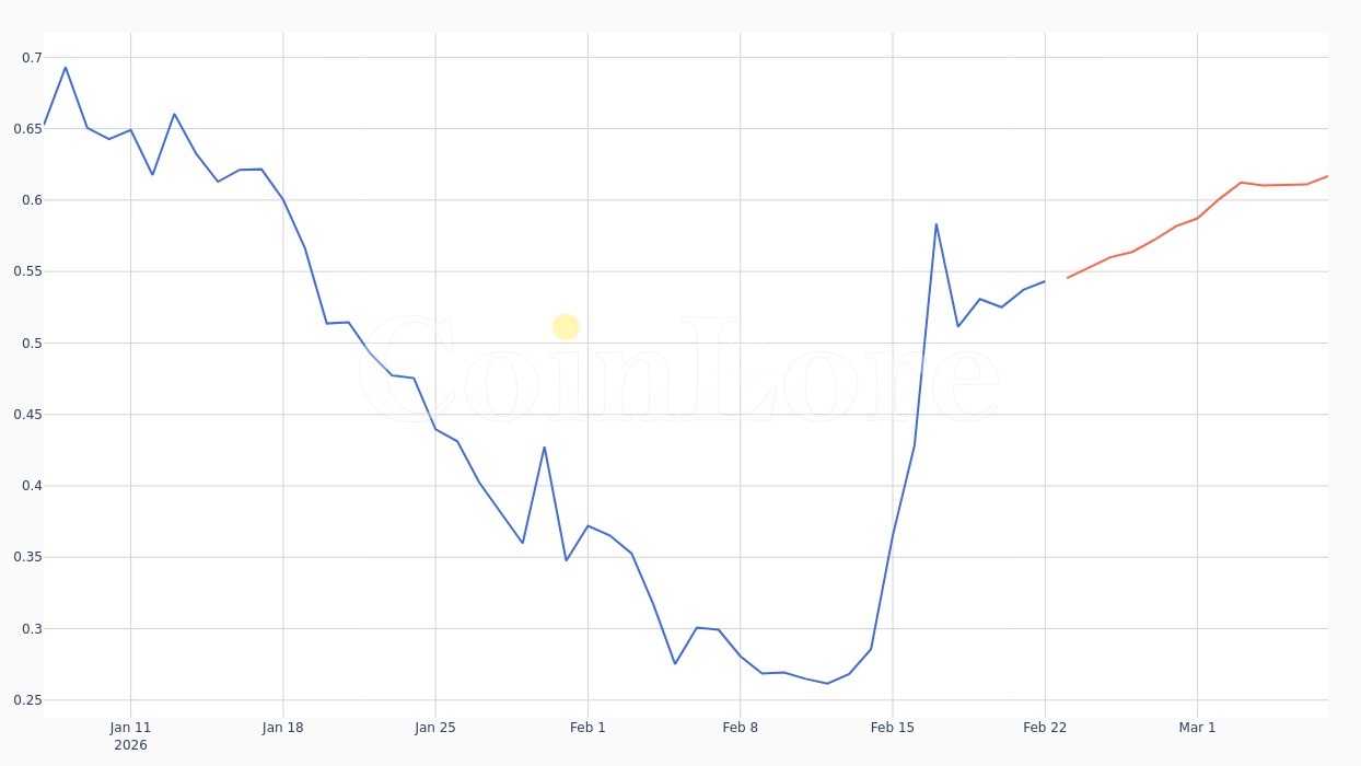 Oraichain Token краткосрочный прогноз курса
