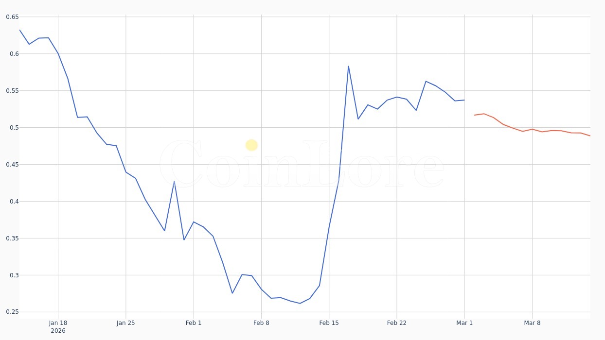 Oraichain Token краткосрочный прогноз курса