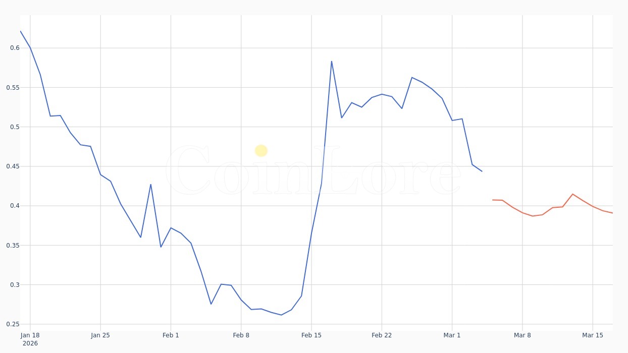 Oraichain Token краткосрочный прогноз курса