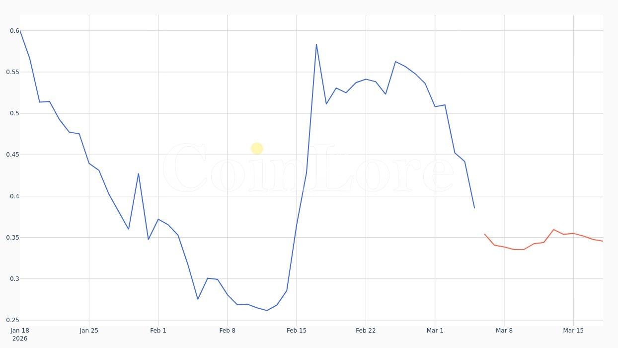 Oraichain Token краткосрочный прогноз курса
