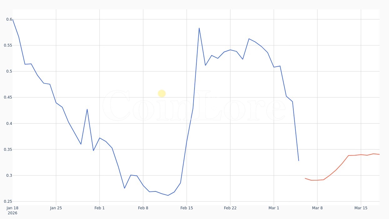Oraichain Token краткосрочный прогноз курса