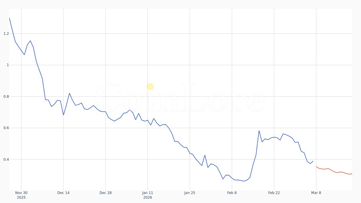 Oraichain Token краткосрочный прогноз курса