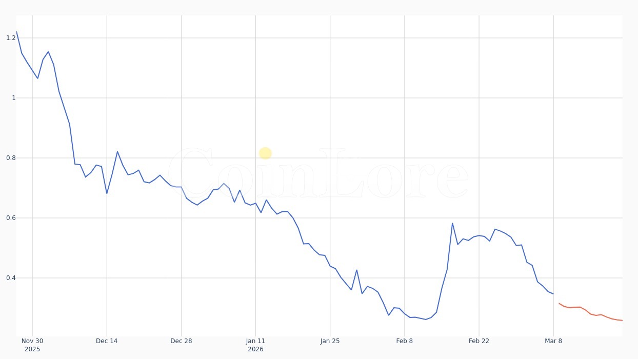 Oraichain Token краткосрочный прогноз курса