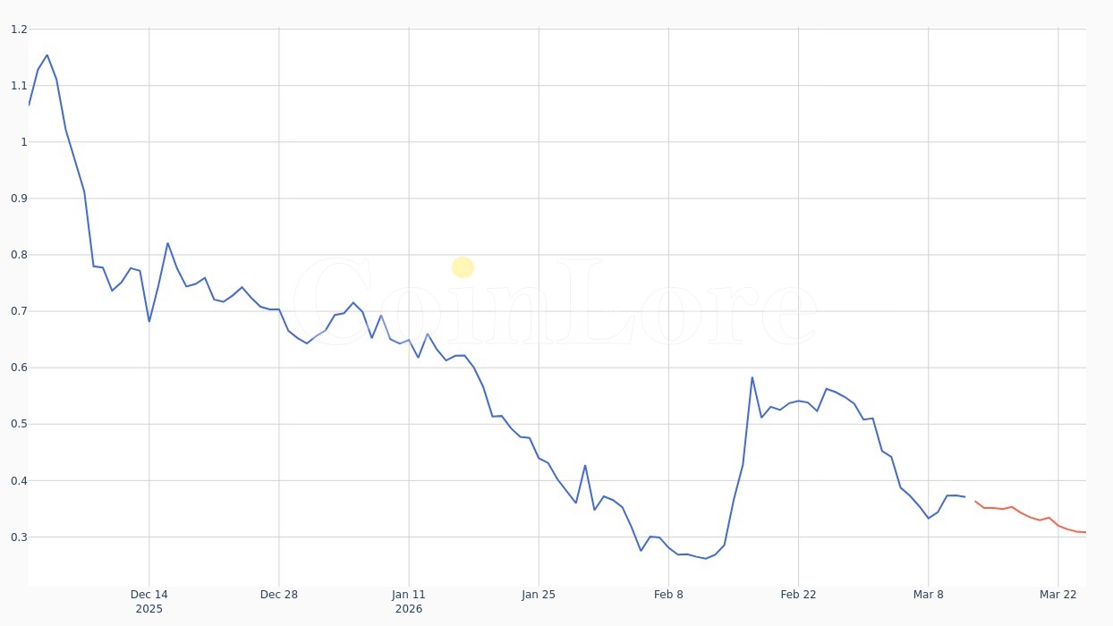 Oraichain Token краткосрочный прогноз курса