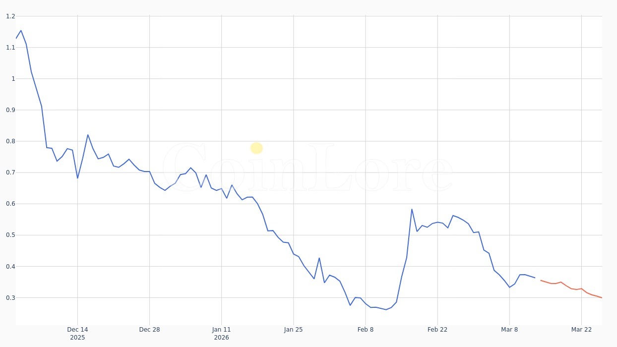 Oraichain Token kısa vadeli fiyat tahmini