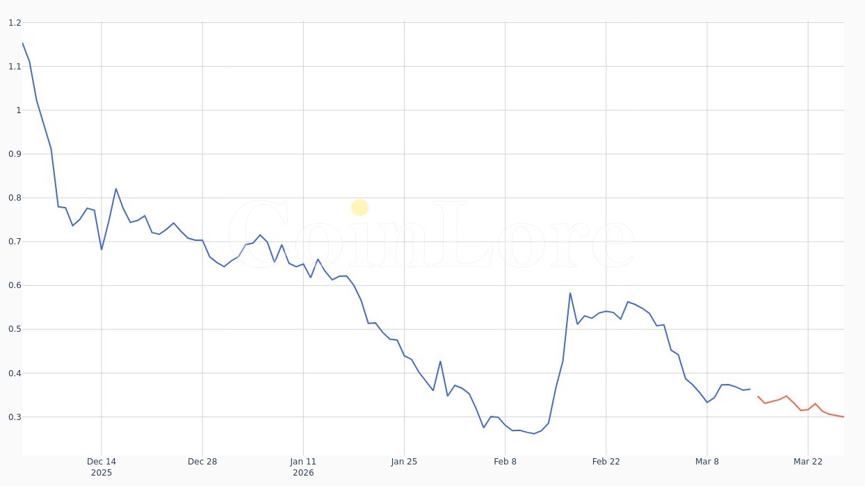Predicción del precio a corto plazo de Oraichain Token