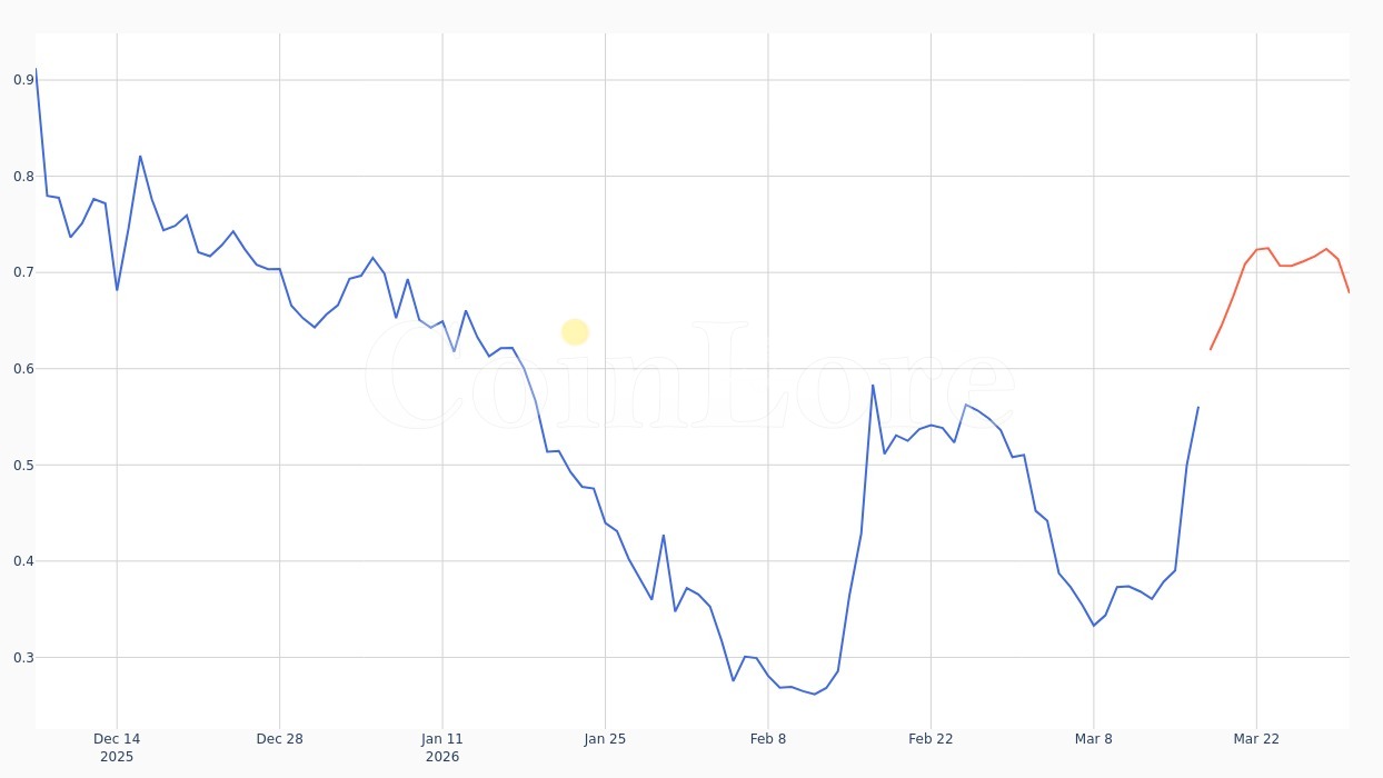 Oraichain Token краткосрочный прогноз курса