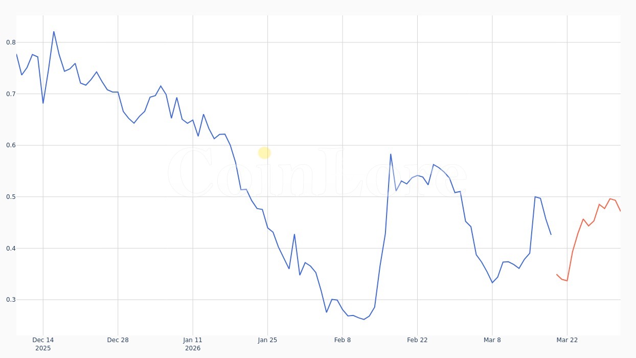 Oraichain Token краткосрочный прогноз курса