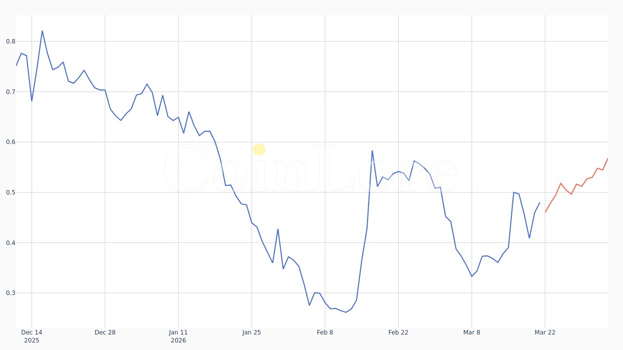 Oraichain Token краткосрочный прогноз курса