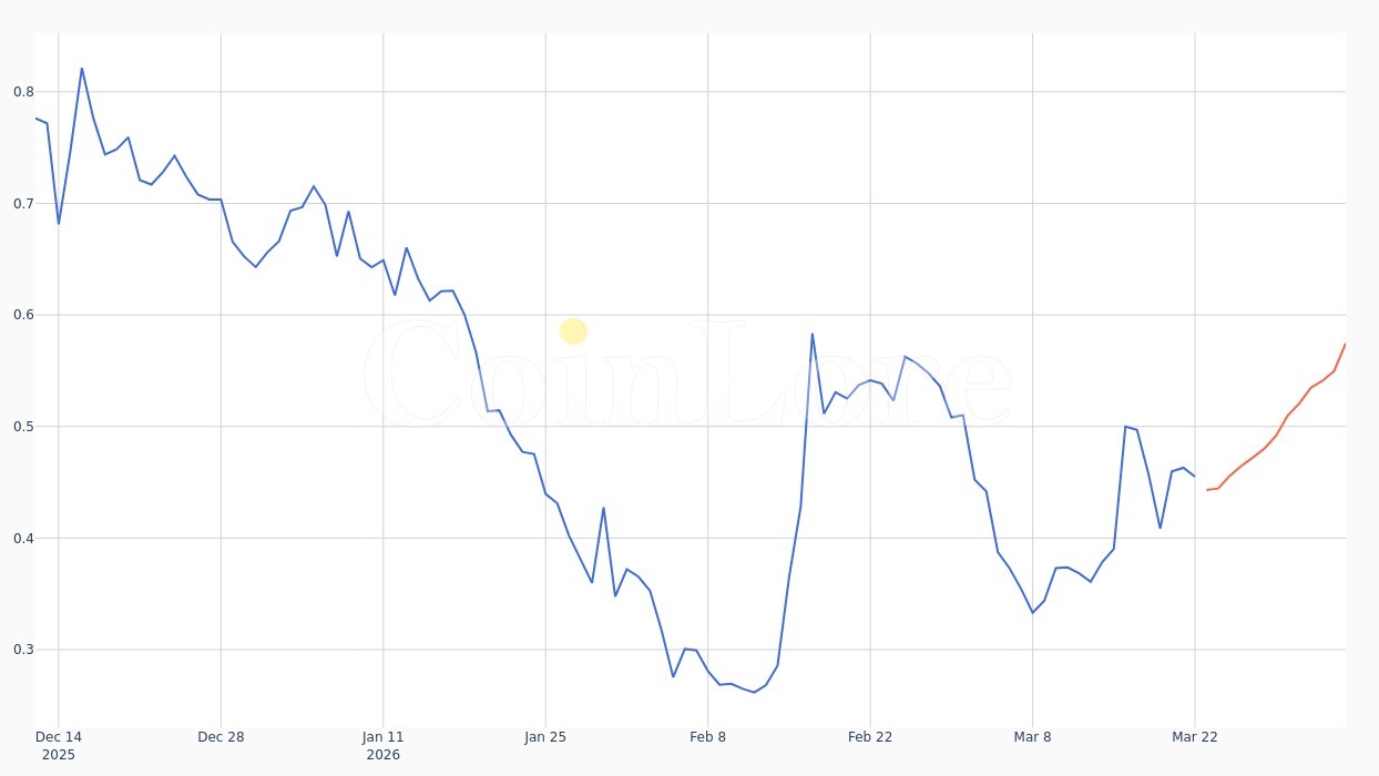 Oraichain Token краткосрочный прогноз курса