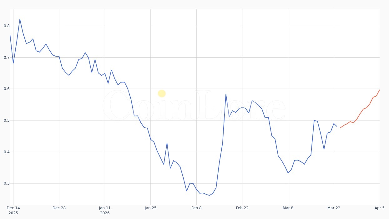 Oraichain Token краткосрочный прогноз курса