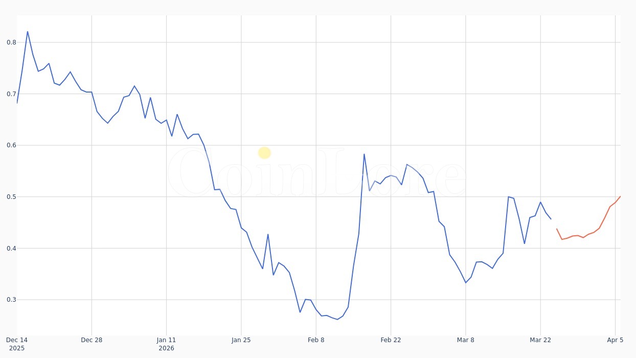 Oraichain Token краткосрочный прогноз курса