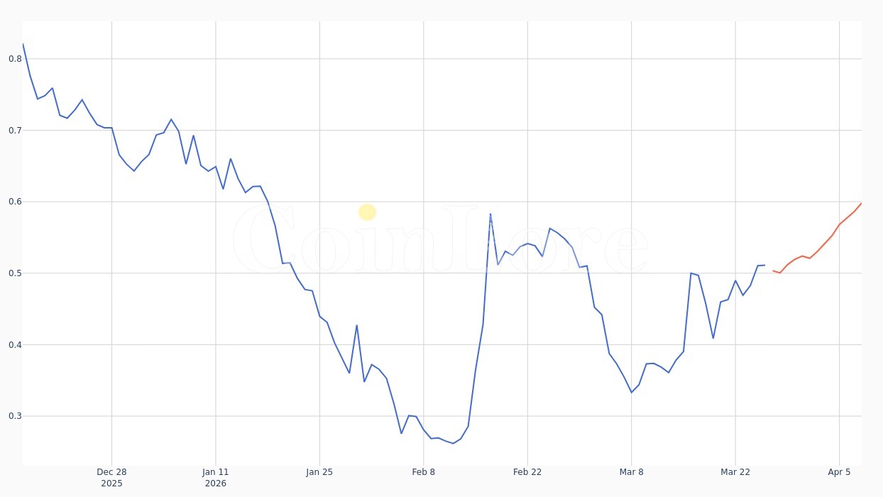 Oraichain Token краткосрочный прогноз курса