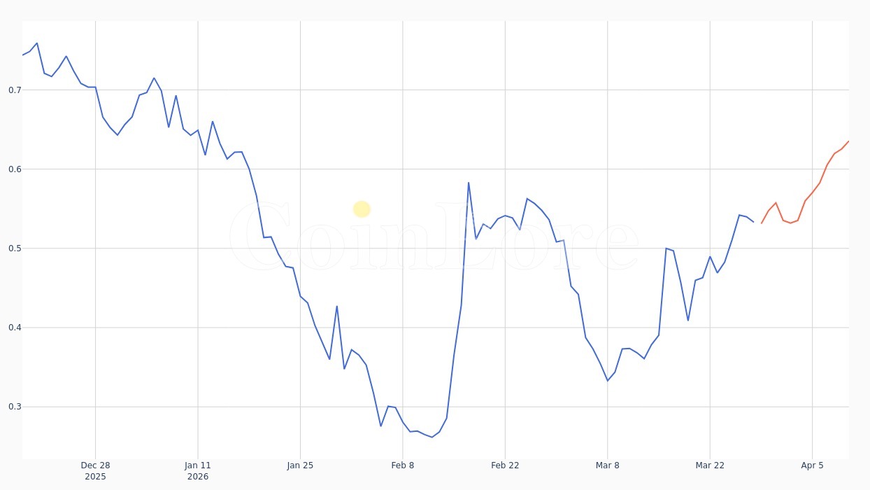 Oraichain Token краткосрочный прогноз курса