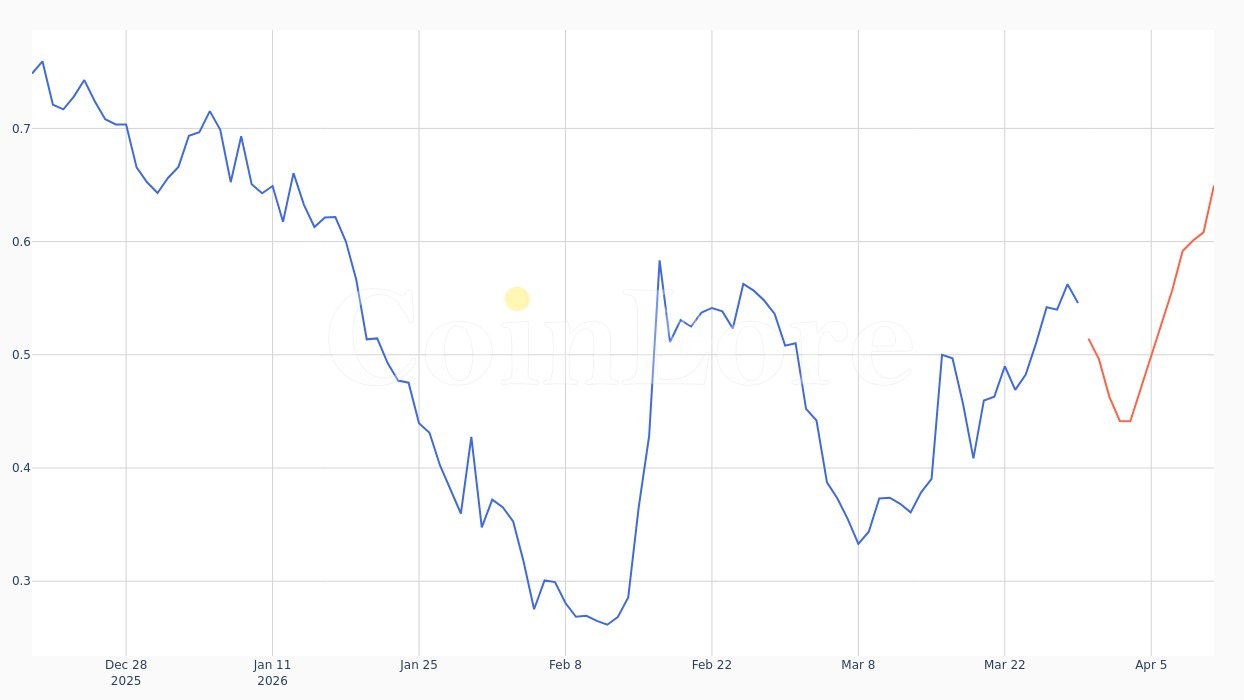 Oraichain Token краткосрочный прогноз курса