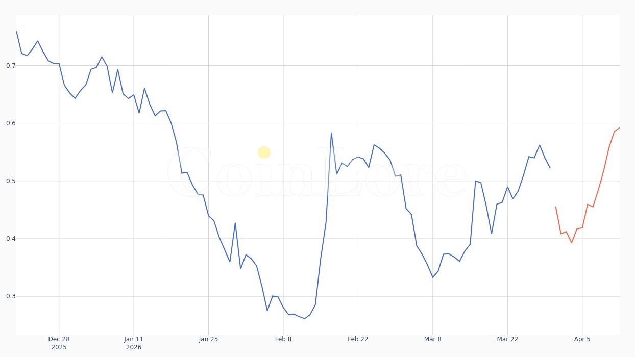 Oraichain Token краткосрочный прогноз курса