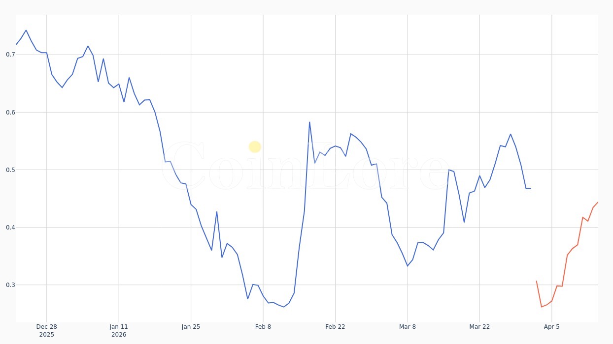 Oraichain Token краткосрочный прогноз курса