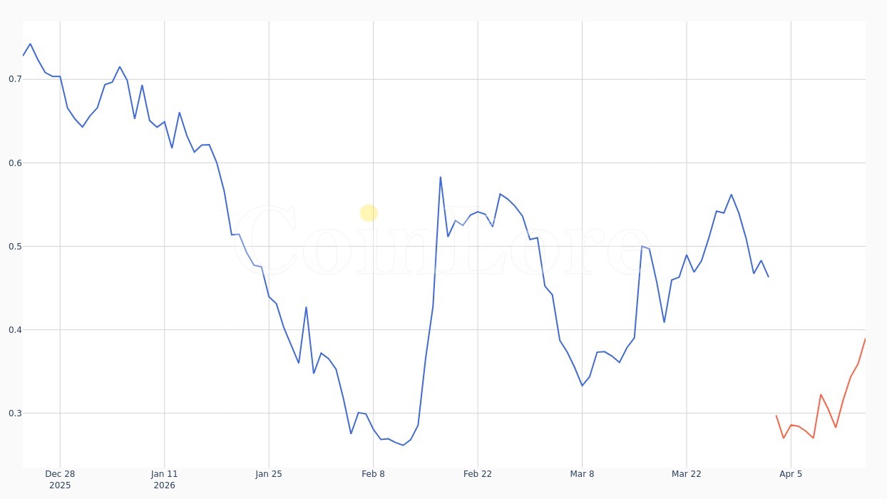 Oraichain Token краткосрочный прогноз курса