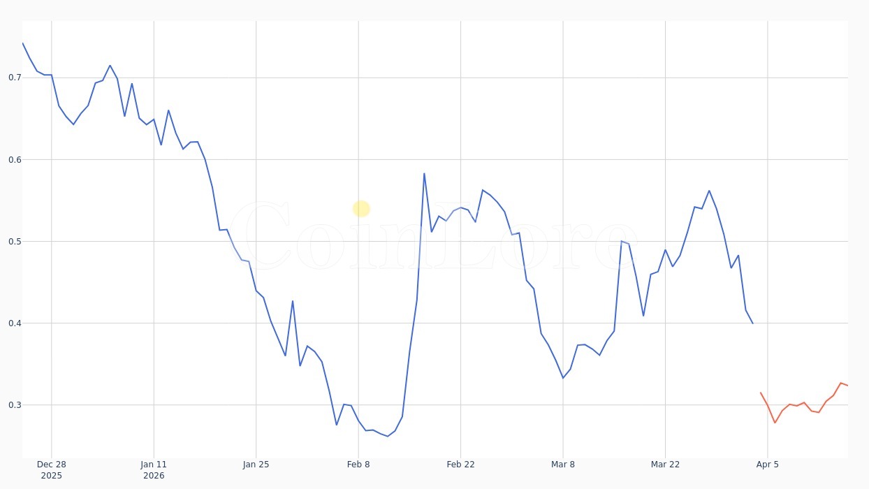 Oraichain Token краткосрочный прогноз курса