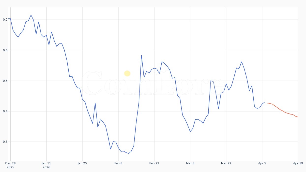 Oraichain Token краткосрочный прогноз курса