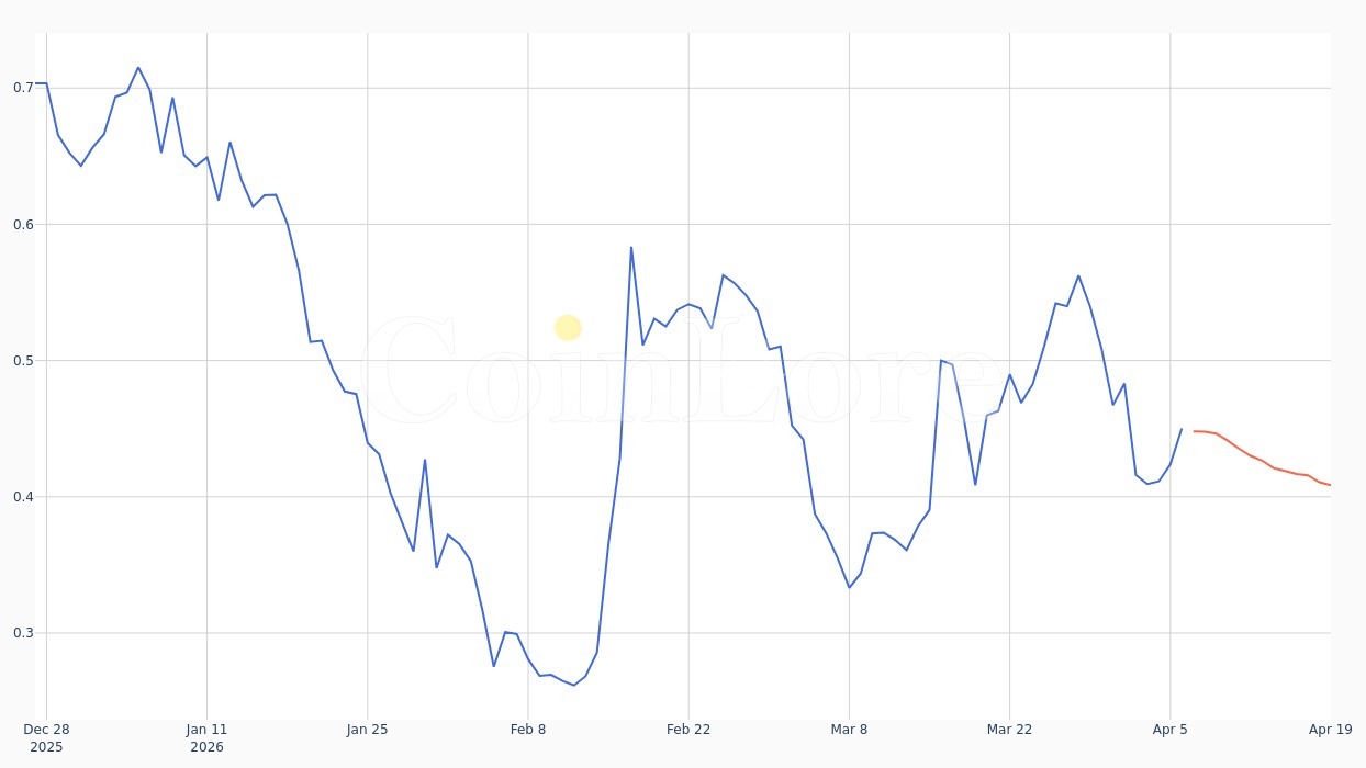 Oraichain Token краткосрочный прогноз курса