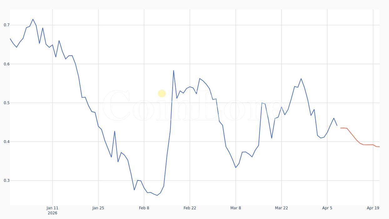 Oraichain Token краткосрочный прогноз курса