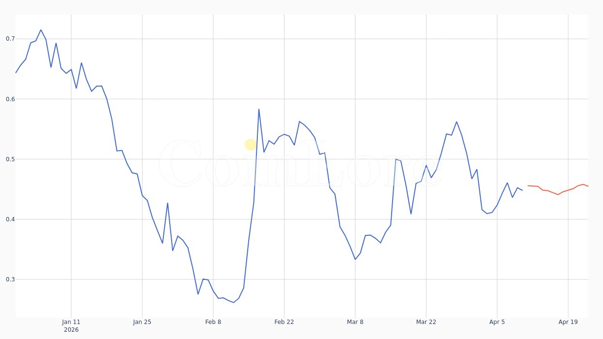 Oraichain Token краткосрочный прогноз курса