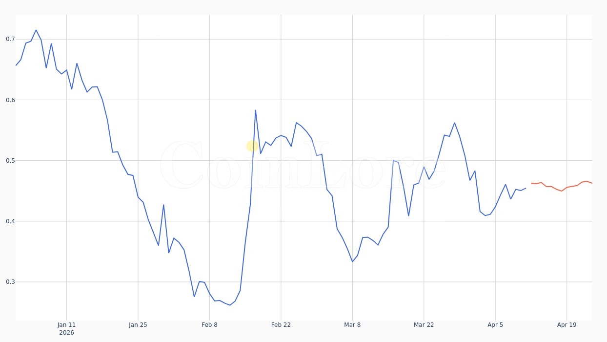 Oraichain Token краткосрочный прогноз курса
