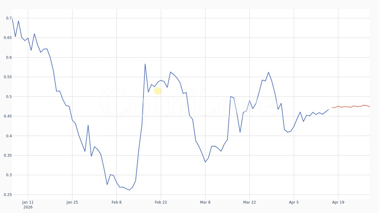 Oraichain Token краткосрочный прогноз курса