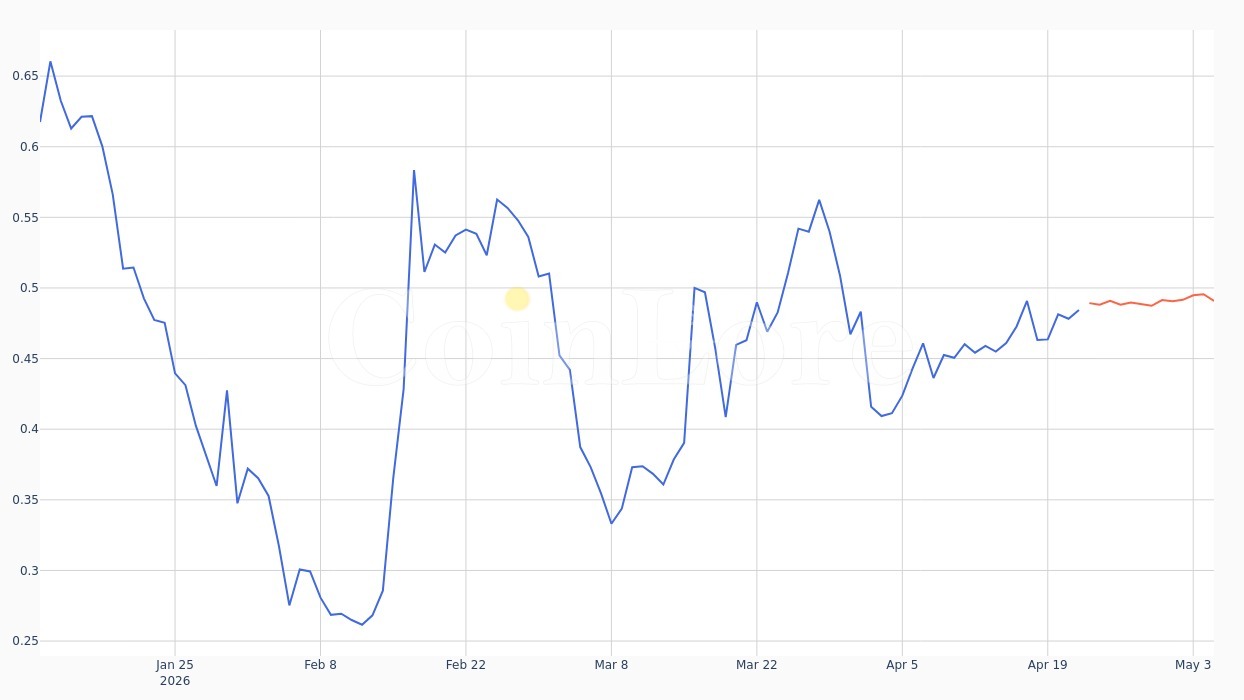 Oraichain Token краткосрочный прогноз курса