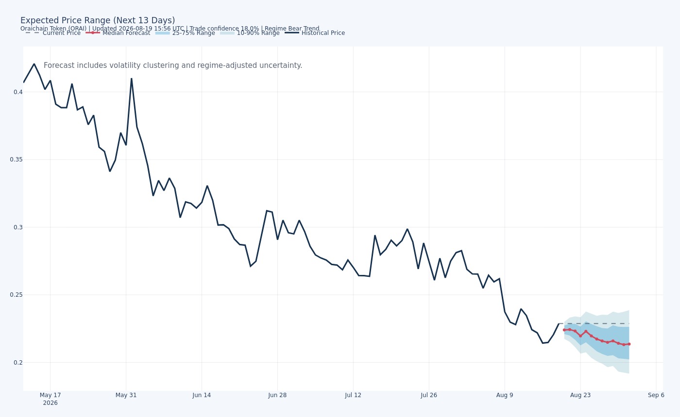 Oraichain Token price forecast next 13 days with confidence range and prediction bands