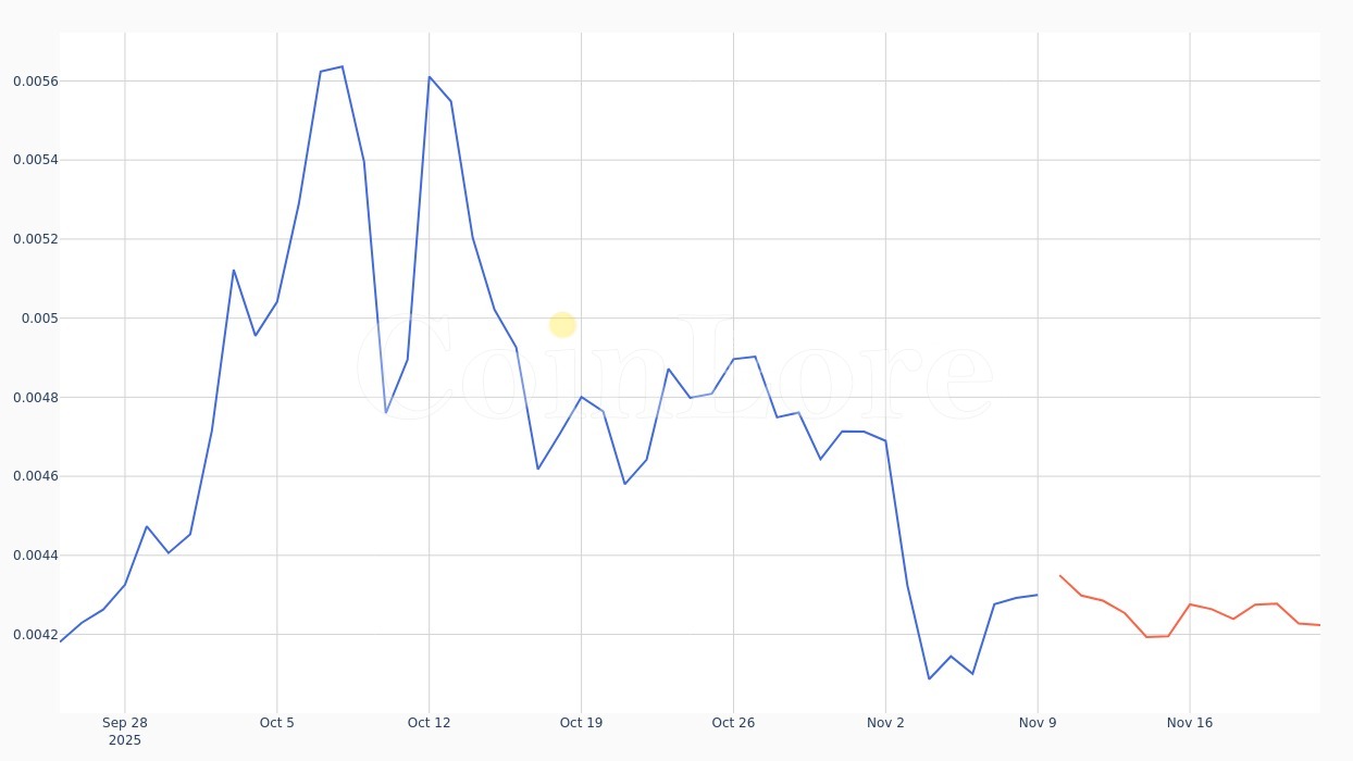 Orakuru short-term price prediction