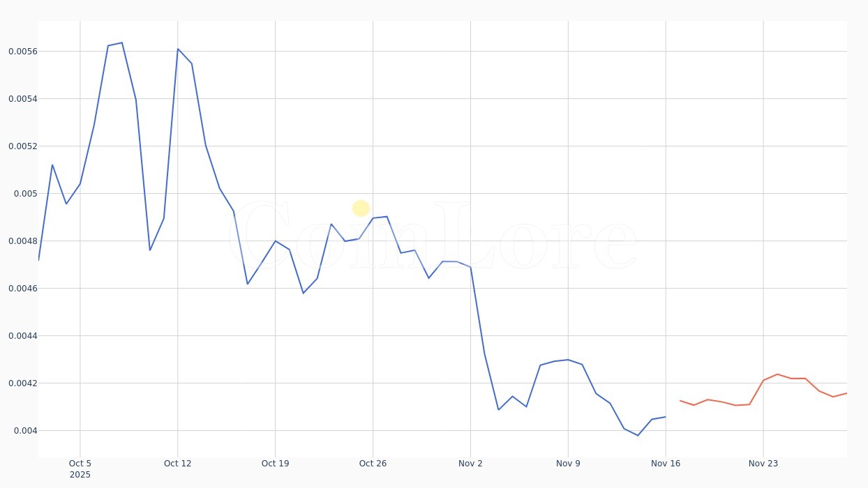 Orakuru short-term price prediction