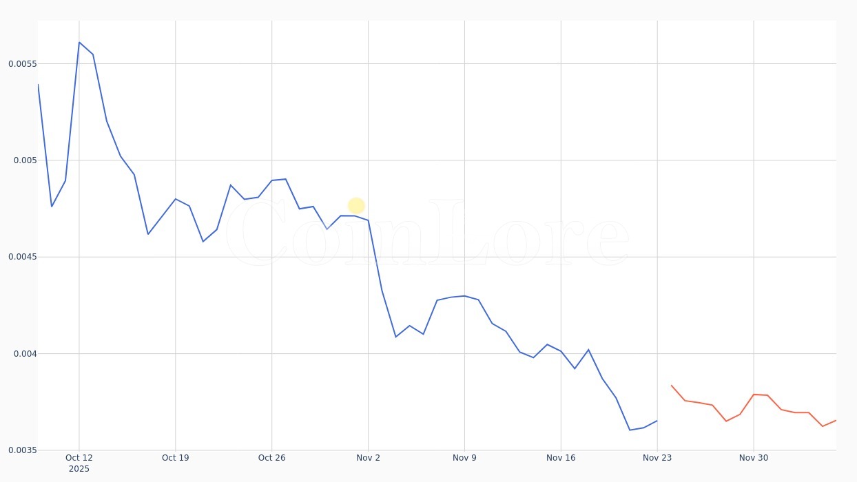 Orakuru short-term price prediction