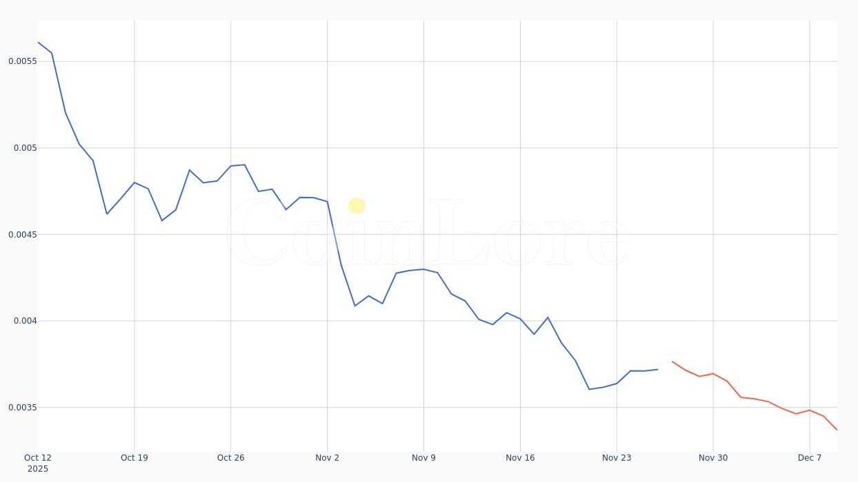 Orakuru short-term price prediction
