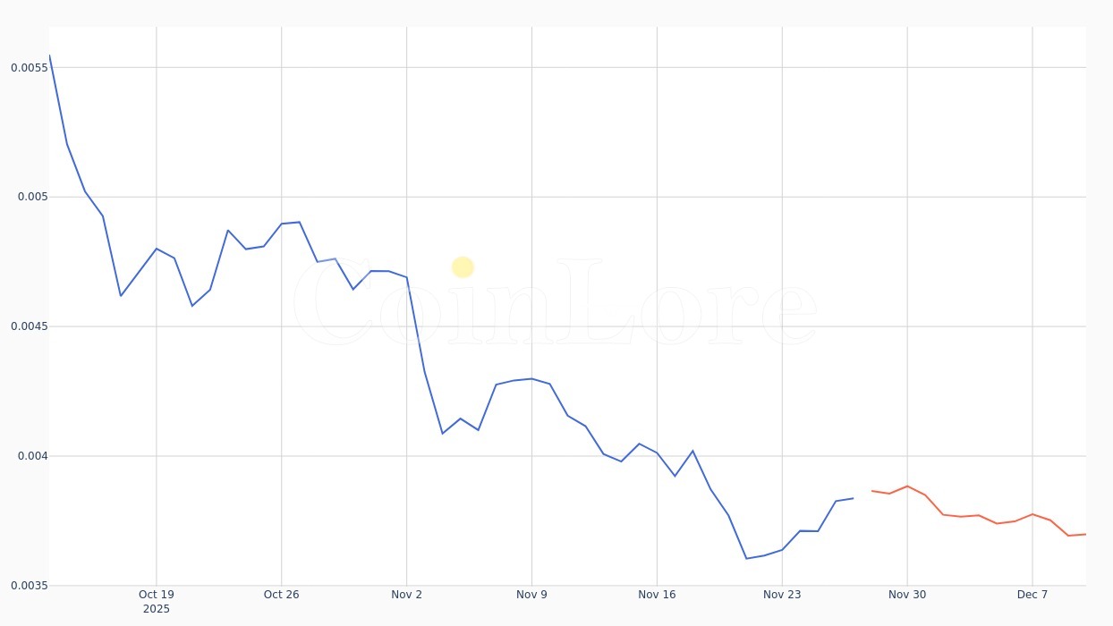 Orakuru short-term price prediction