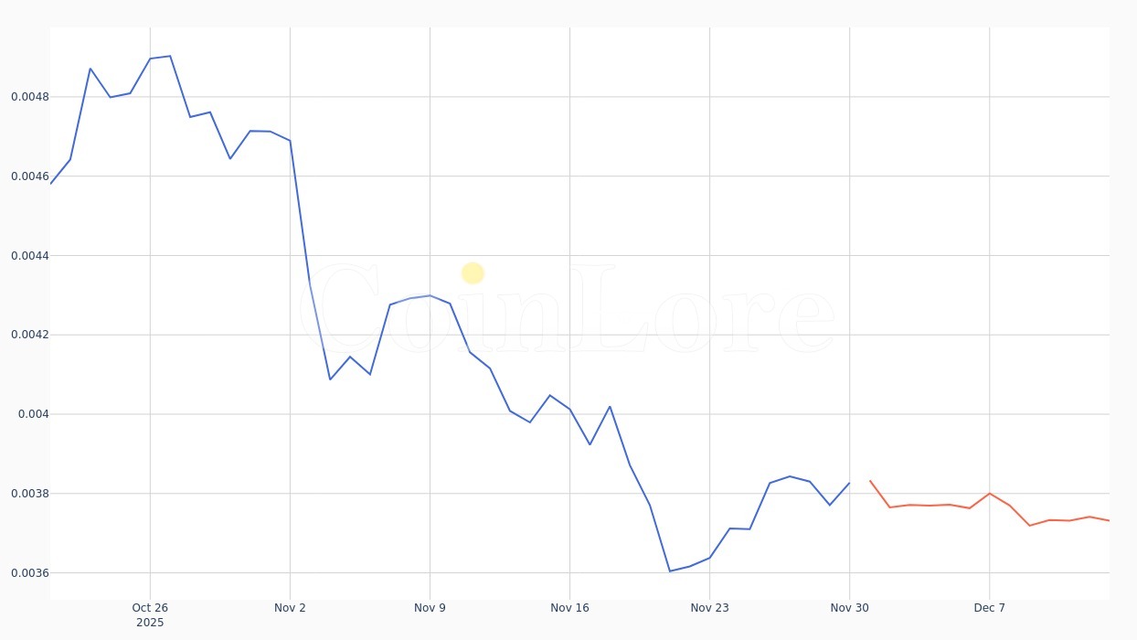 Orakuru short-term price prediction