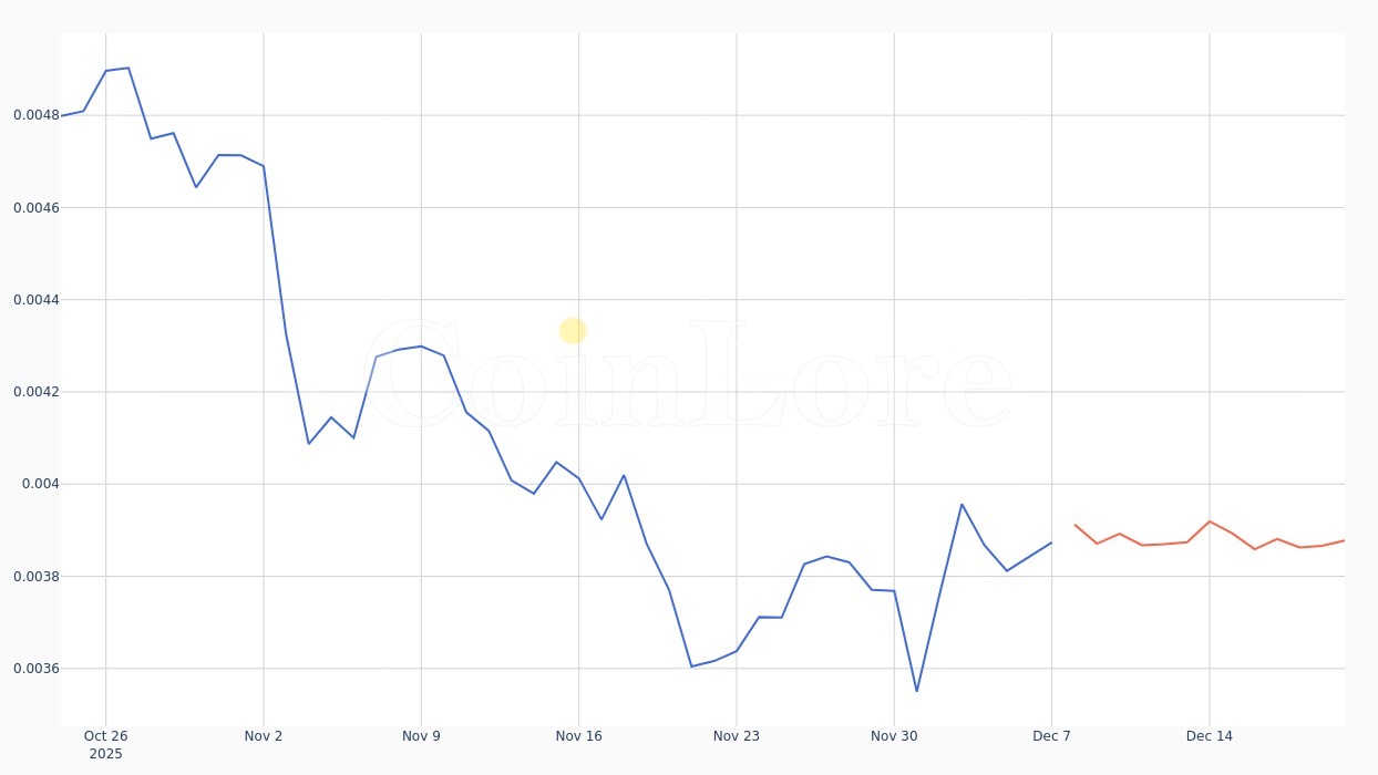 Orakuru short-term price prediction